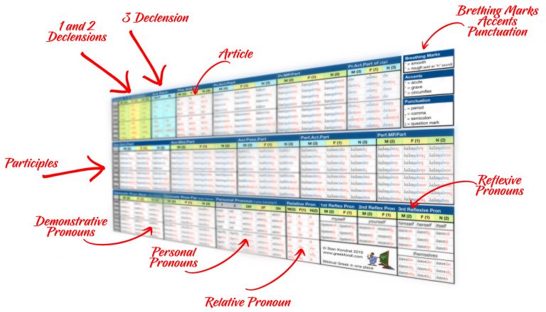 Greek Paradigm Chart - GREEK FOR ALL - All Paradigms in One Place